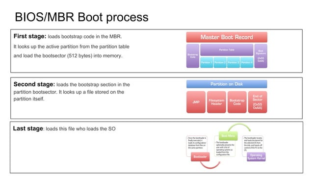 Boot process: BIOS vs UEFI | PDF | Operating Systems | Computer ...
