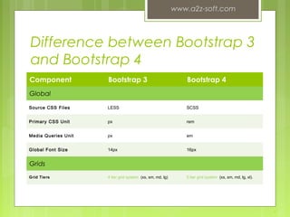 Bootstrap 3 vs. bootstrap 4 | PPT