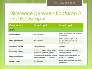 Bootstrap 3 vs. bootstrap 4 | PPT