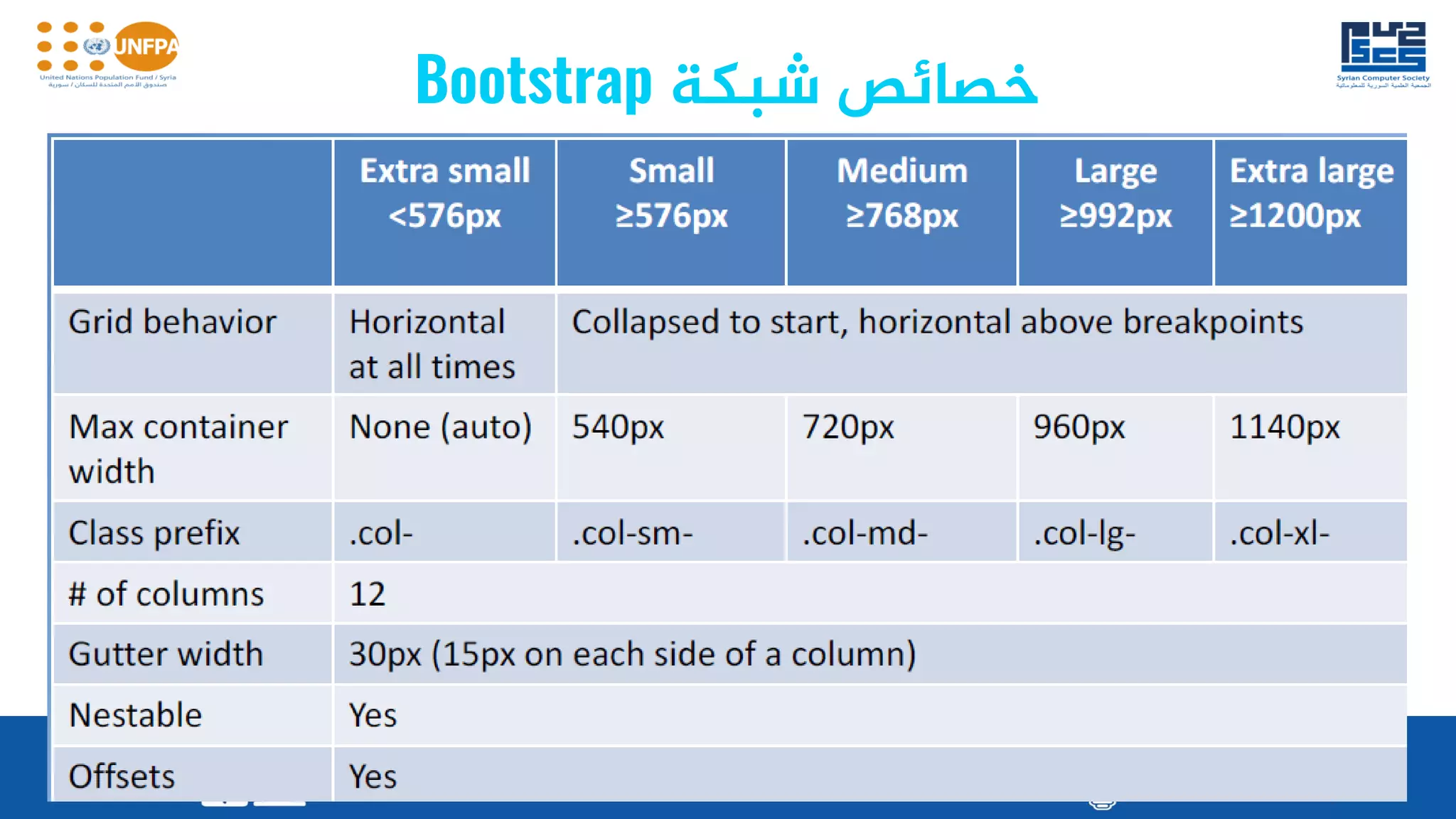 Bootstrap 4 وتطوير قسم المستخدم باستخدام Angular 4 | PDF