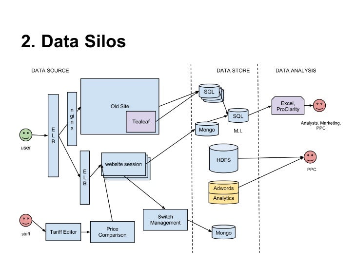 Bootstrapping Data Science 