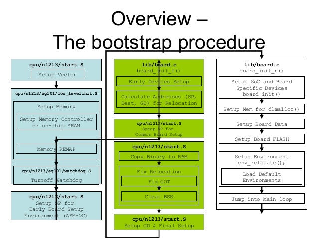 Bootstrap process boot loader