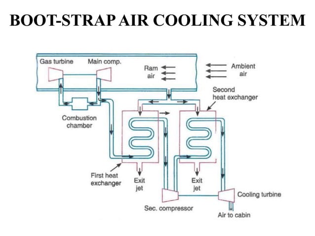 Boot strap air cooling system | PPTX