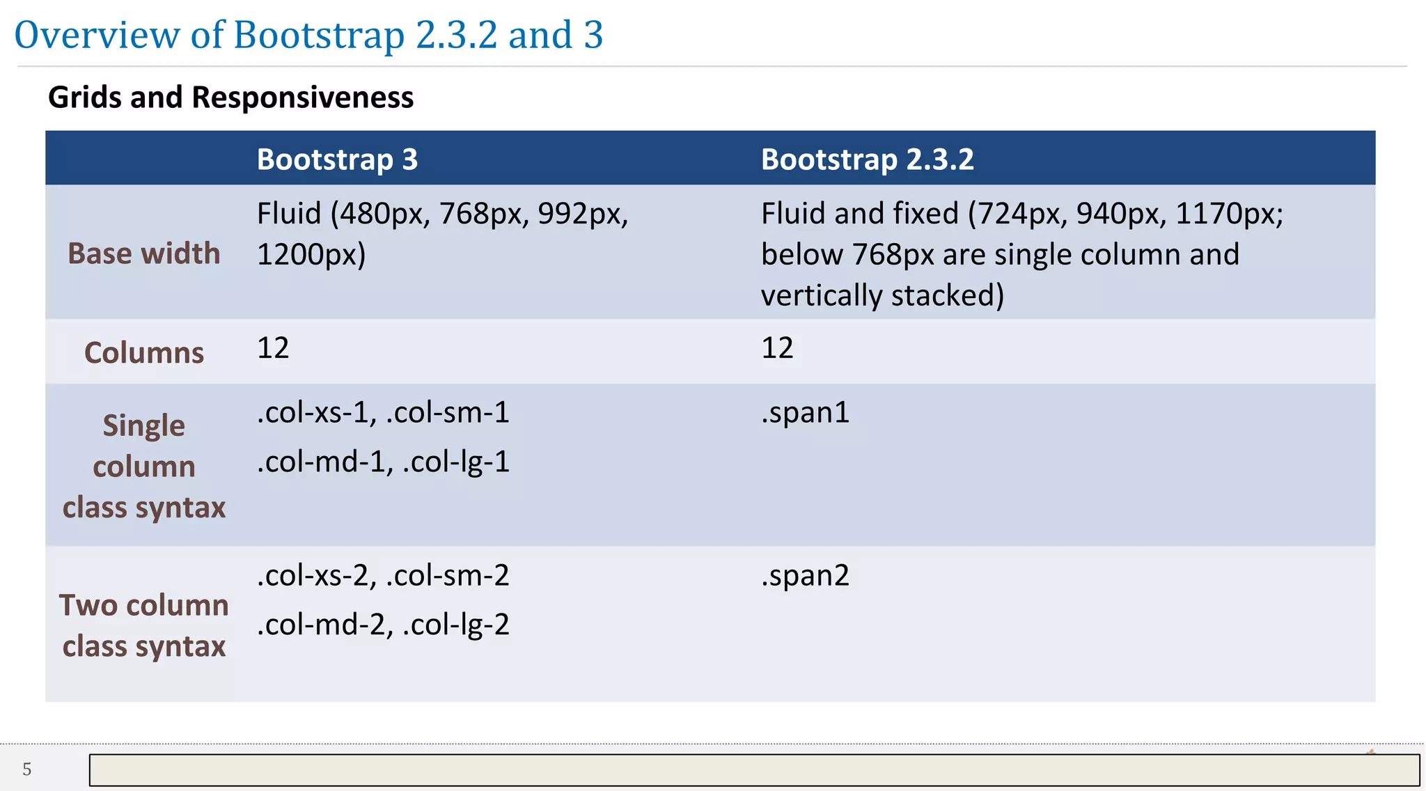 Bootstrap with liferay | PPT