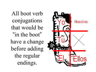 Boot verbs | PPT
