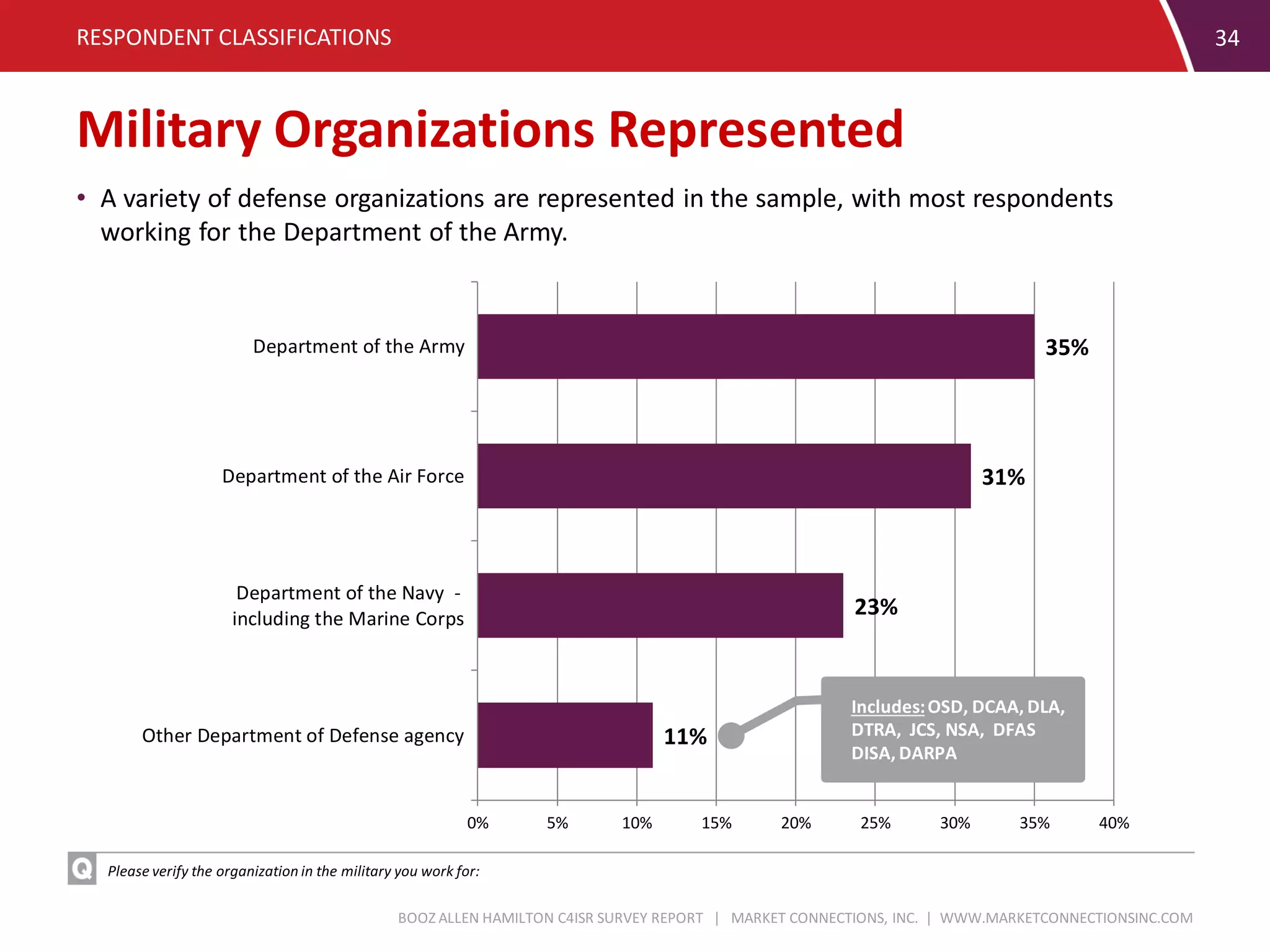 Booz Allen Hamilton and Market Connections: C4ISR Survey Report | PDF
