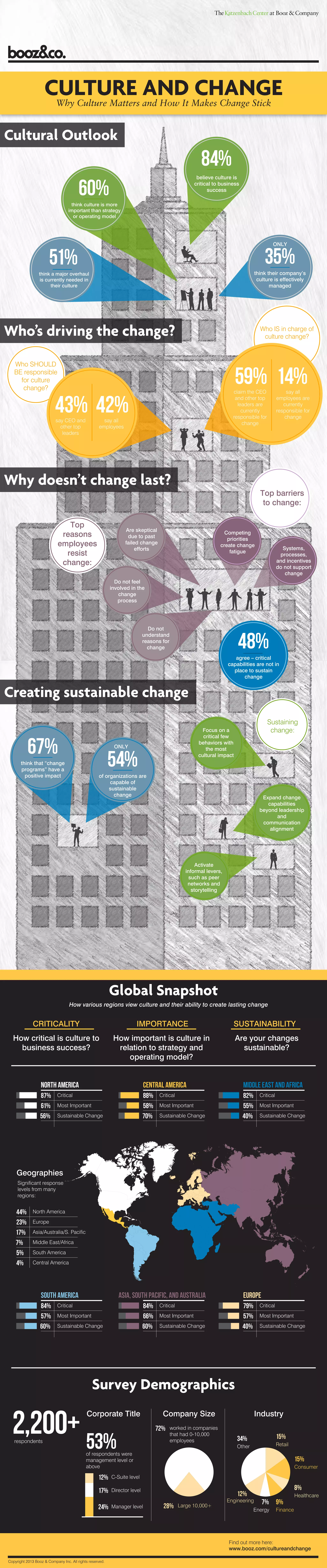 Infographic: Why Culture Matters and How It Makes Change Stick | PDF