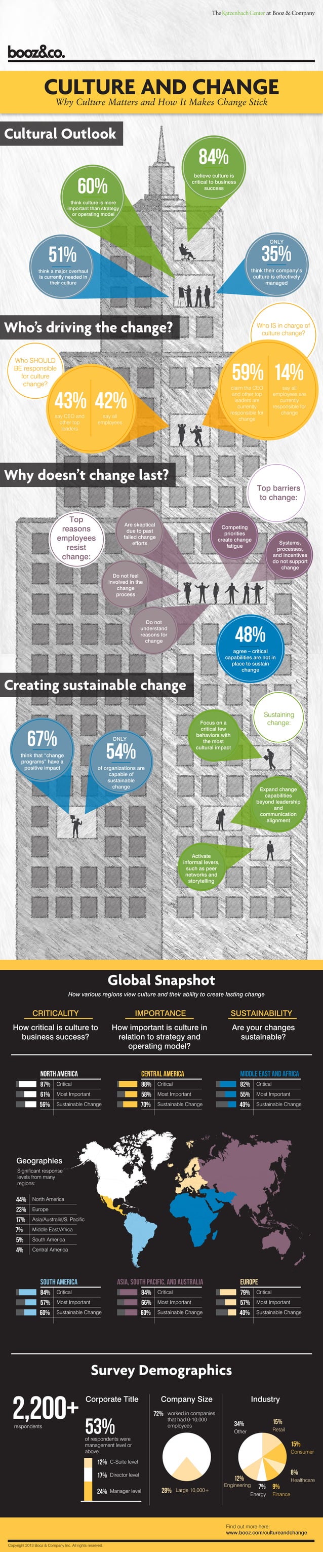 Infographic: Why Culture Matters and How It Makes Change Stick | PDF