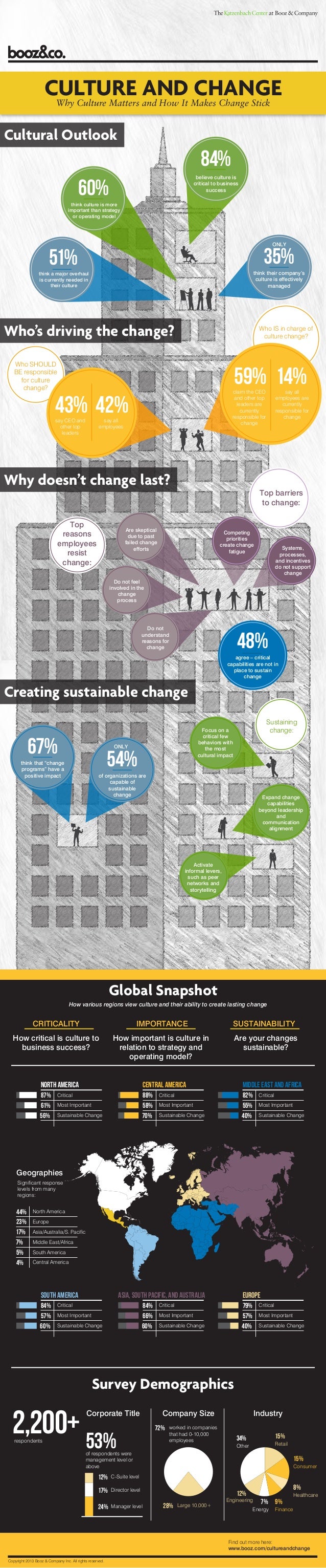 Infographic: Why Culture Matters and How It Makes Change Stick