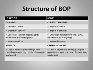 Balance of Payment | PPTX