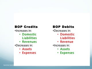 Balance of Payment (BOP) | PPT