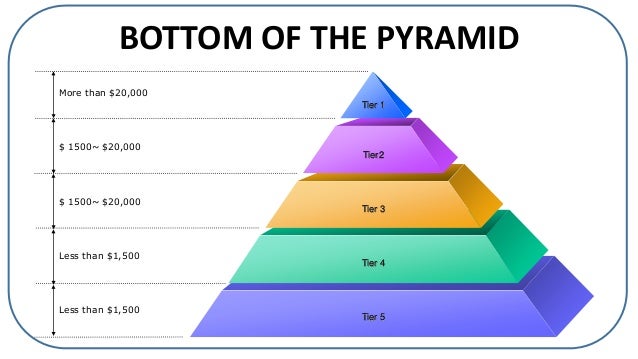 bottom of the pyramid(Bop)
