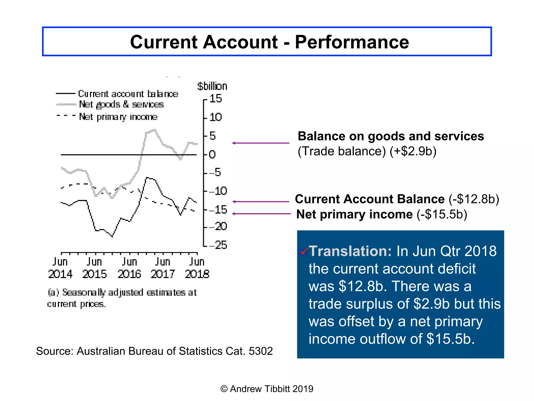 Australlian Balance of Payments - Structure | PPTX