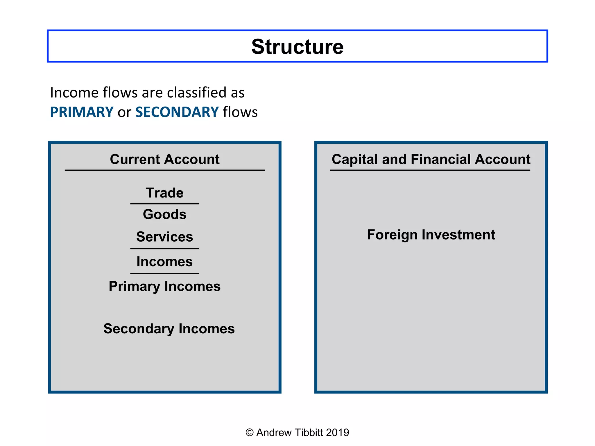 Australlian Balance of Payments - Structure | PPTX