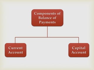 Balance of payments | PPT
