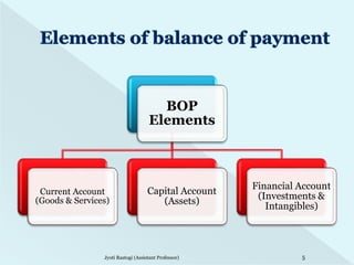 BALANCE OF PAYMENT | PPTX