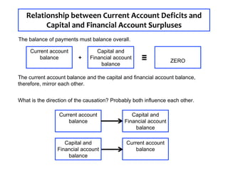 Australian Balance of Payments - Performance Analysis and Evaluation | PPT