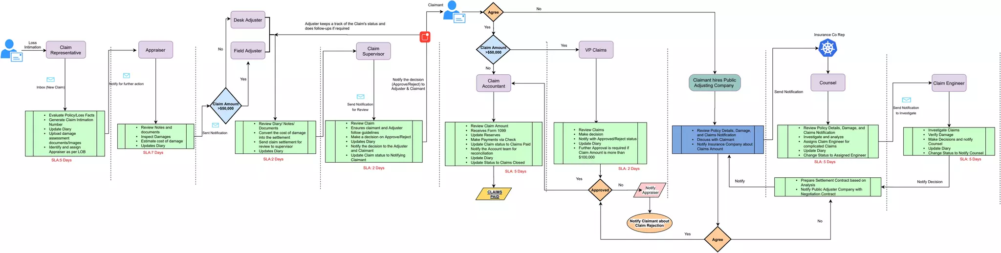 P&C Claim Process Flow (Roles) | PDF