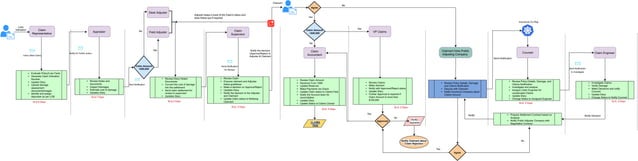 P&C Claim Process Flow (Roles) | PDF | Law