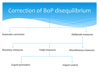 Bo p, disequlibrium | PPTX
