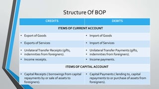 Balance of Payment | PPTX