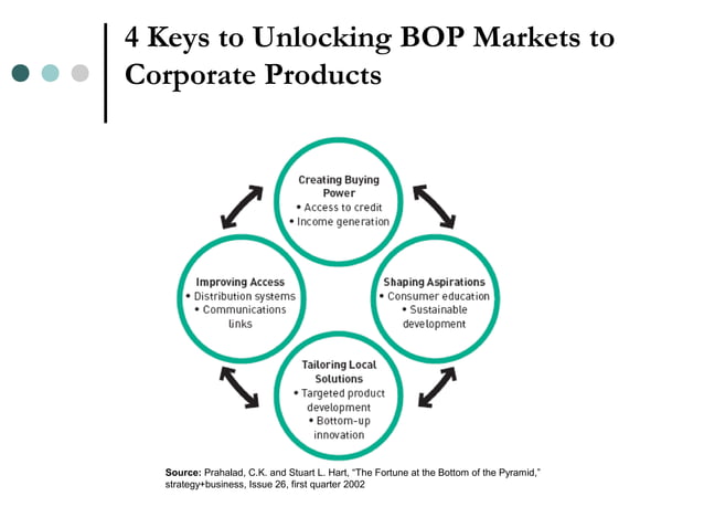 Bop marketing | PPT