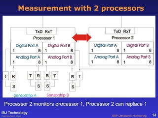 Bop monitoring-piston position measurement | PPT