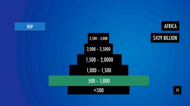 Bottom of the Pyramid Analysis | PDF