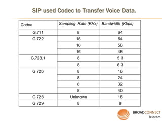 What is VoIP and How it works? | PPTX