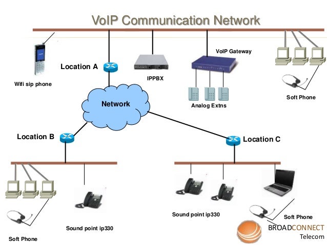 What is VoIP and How it works?