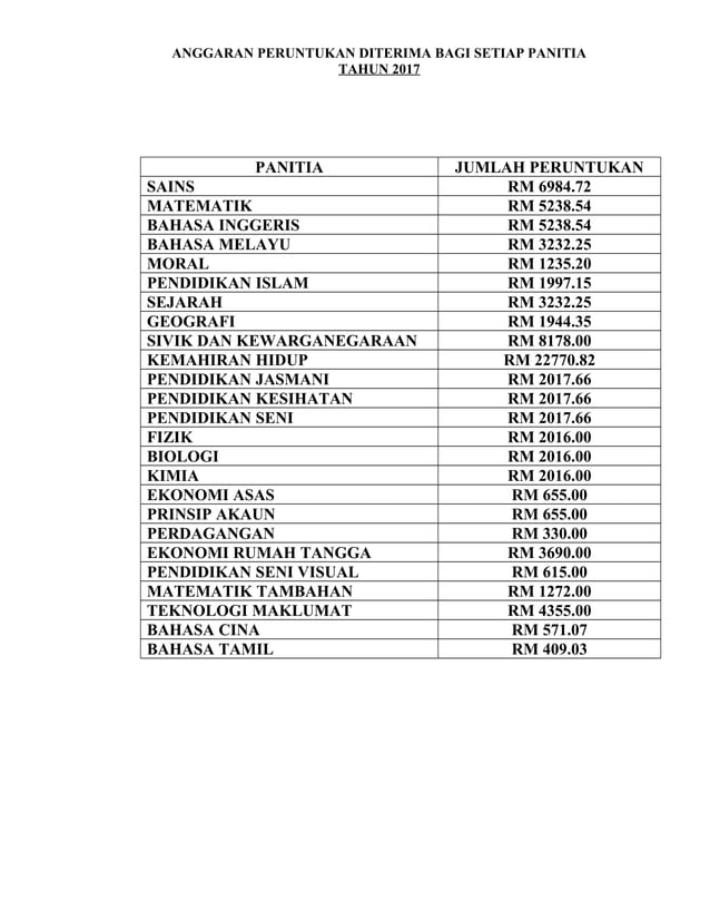 Borang anggaran belanja mengurus | DOC