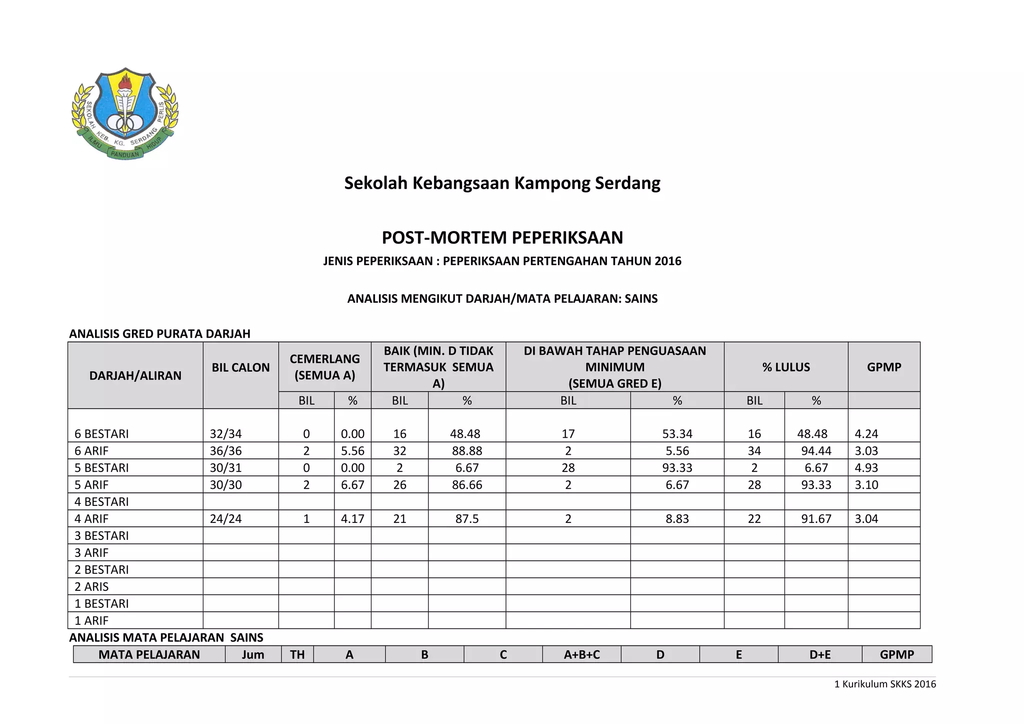 Borang post mortem peperiksaan ppt | DOC | Education industry | Industries