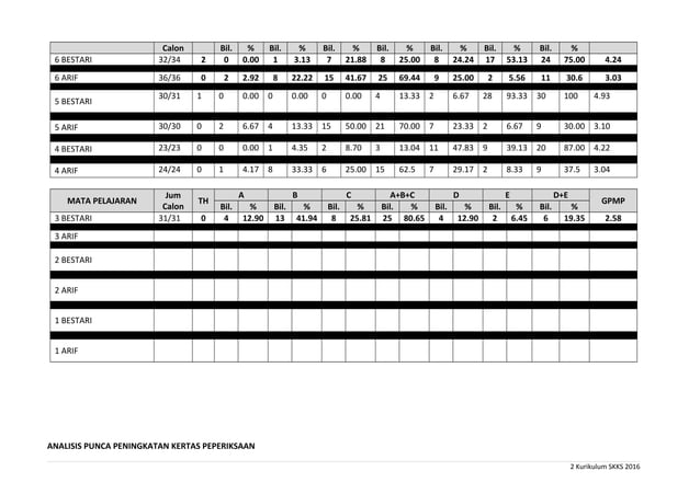 Borang post mortem peperiksaan ppt | DOC | Education industry | Industries