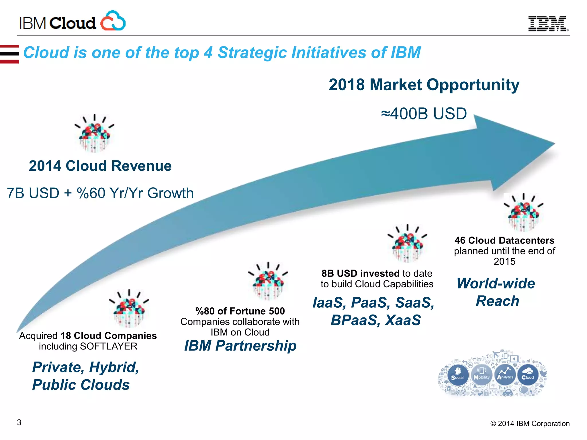 IBM Softlayer ile bulutta 3. Boyut Bora Taşer IBM | PPT