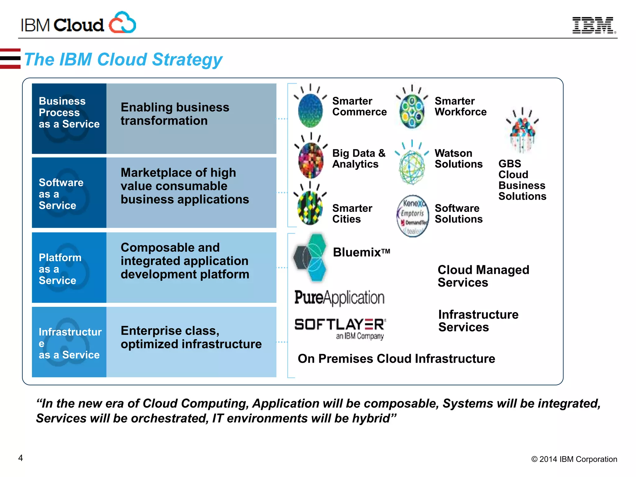 IBM Softlayer ile bulutta 3. Boyut Bora Taşer IBM | PPT