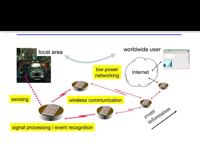 Border security using wireless integrated network sensors(wins) | PPT