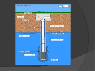 Bore hole | PPTX