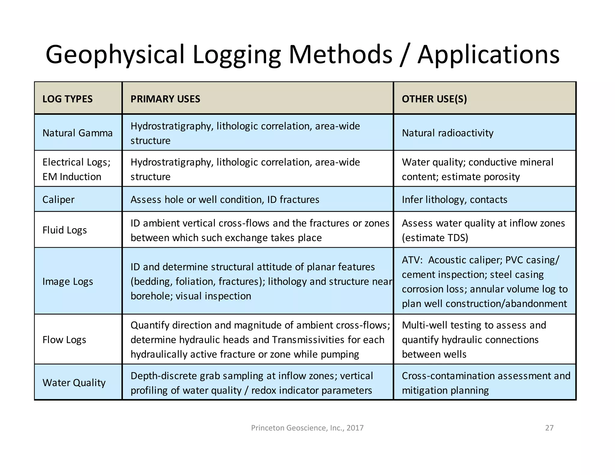 Borehole geophysics presentation linked in-031317 | PDF