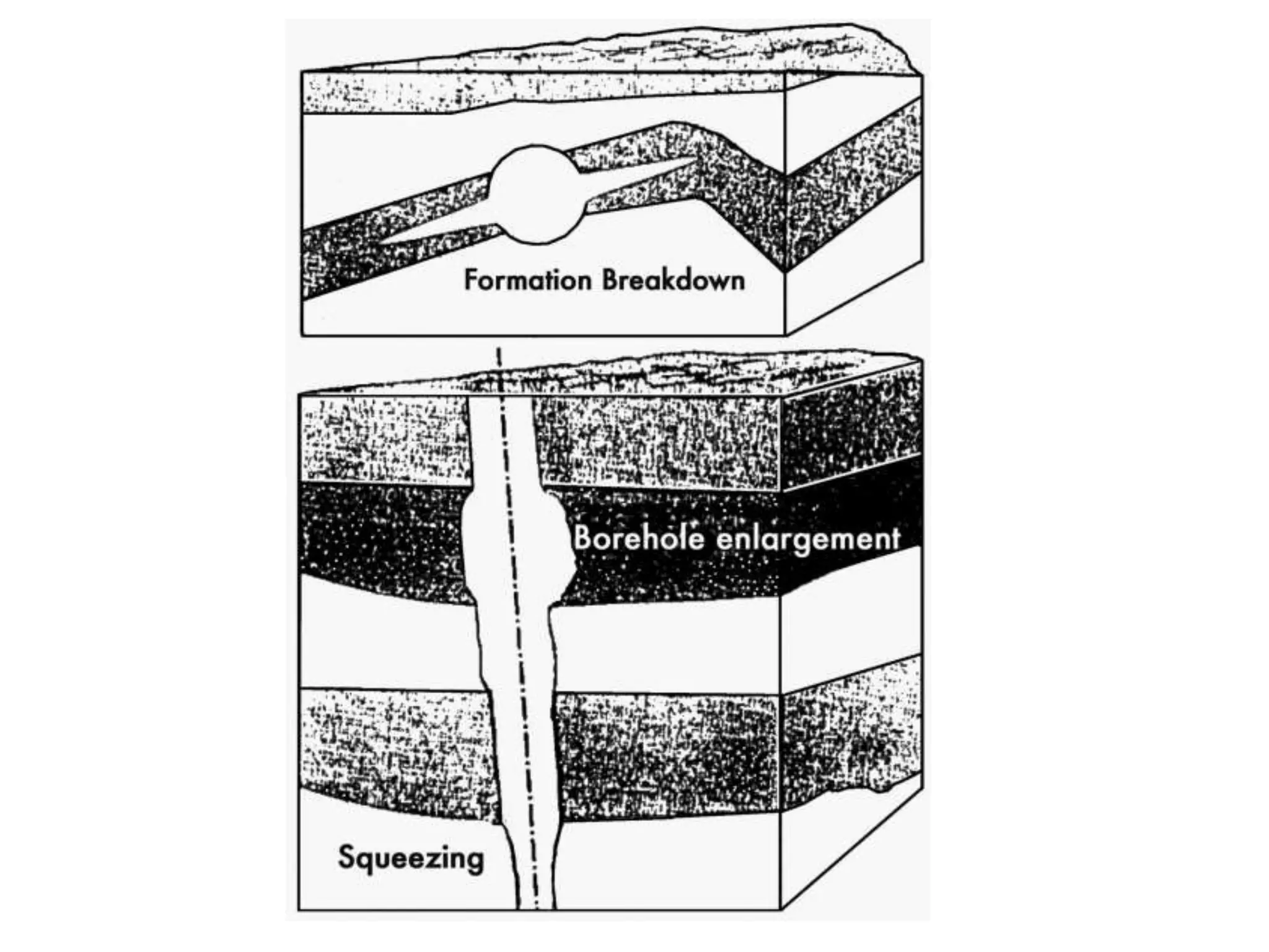 Borehole and Drilling problems | PPTX