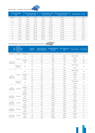 Borewell piping system - Trubore Pipes | PDF