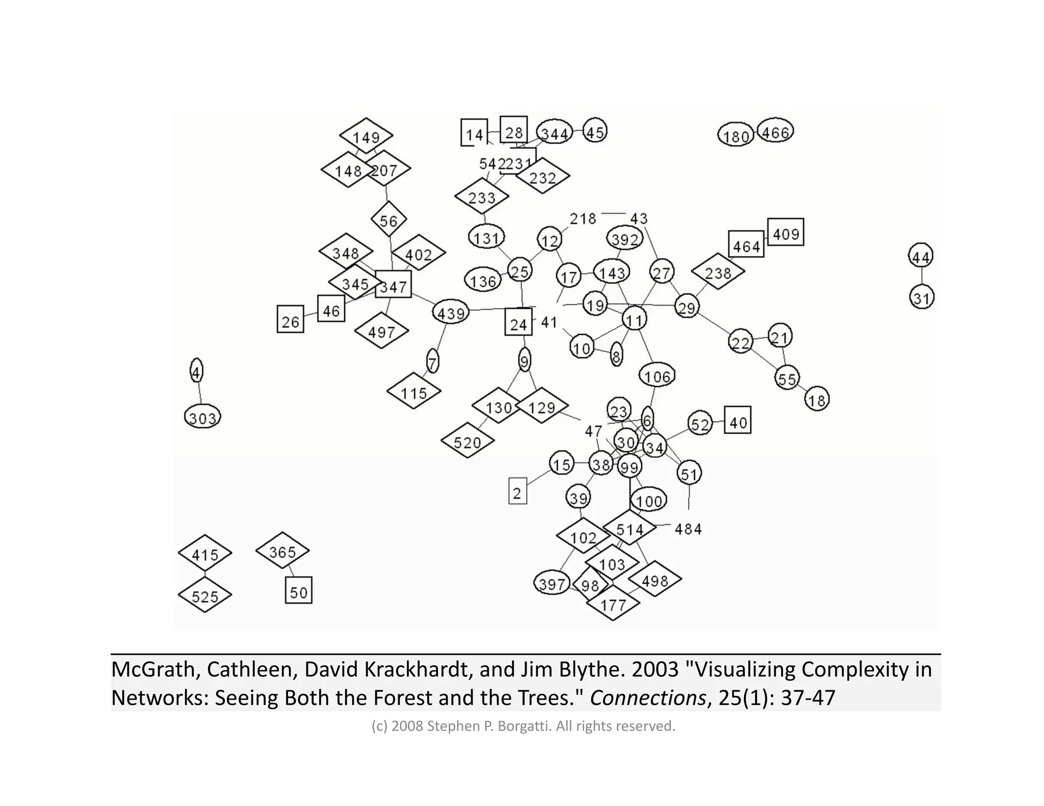 Borgatti dagstuhl 2008 presentation 2c | PPT