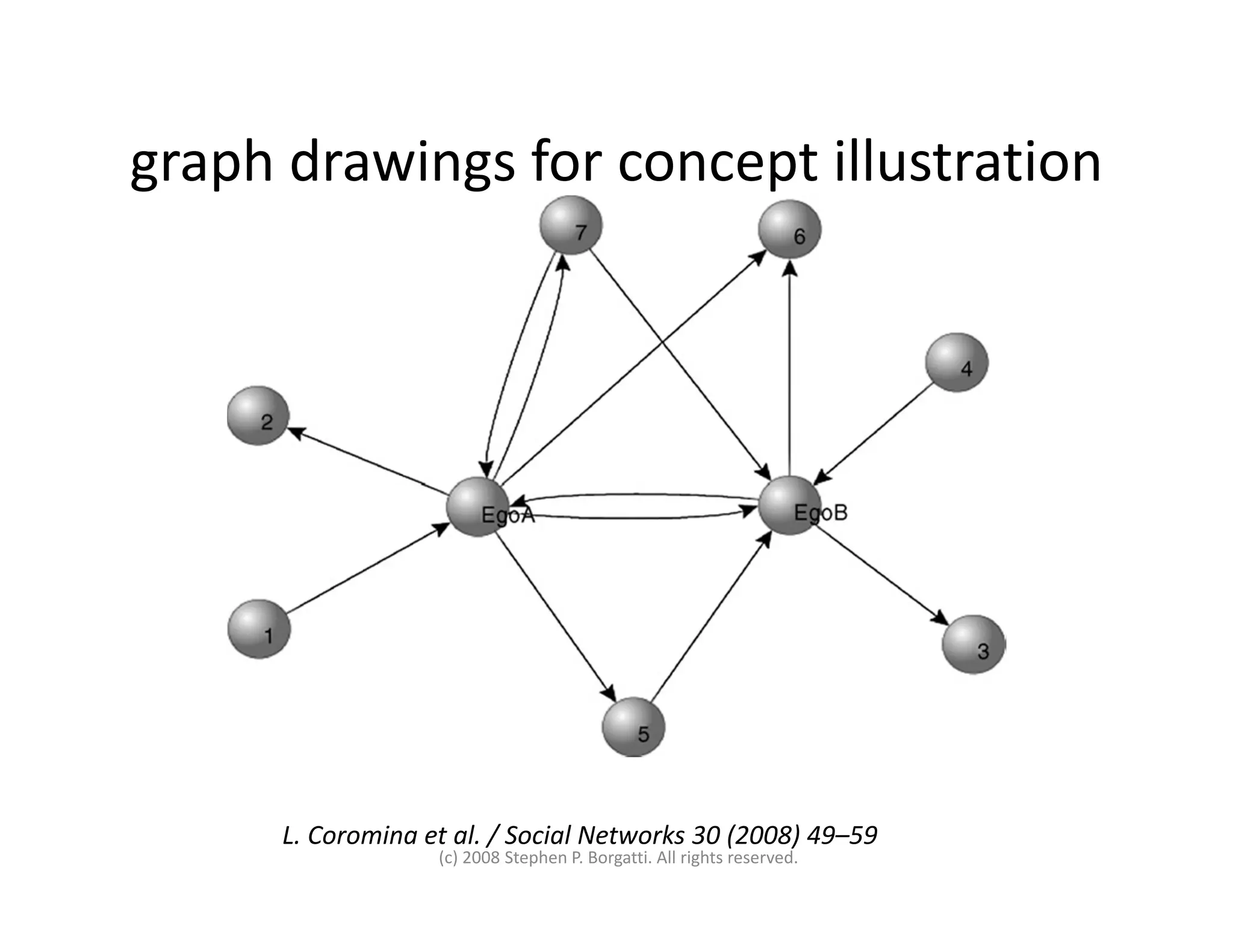 Borgatti dagstuhl 2008 presentation 2c | PPT