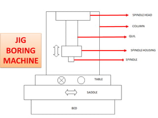 Boring machine TYPES and diagrams..from NARAYANAN L,.......AP/mech | PPTX