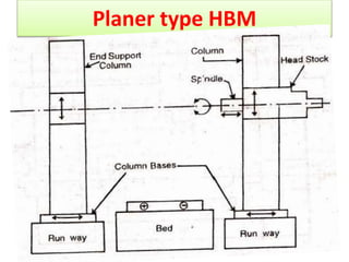 Boring machine TYPES and diagrams..from NARAYANAN L,.......AP/mech | PPTX