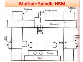 Boring machine TYPES and diagrams..from NARAYANAN L,.......AP/mech | PPTX