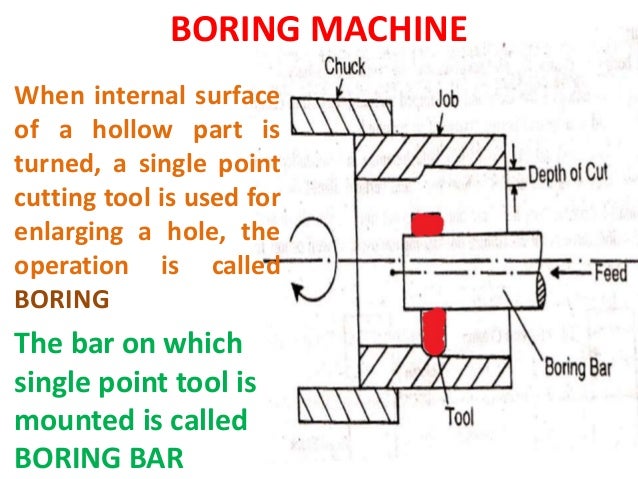 Boring machine TYPES and diagrams..from NARAYANAN L,.......AP/mech