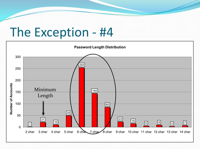 Boring password statistics | PPT