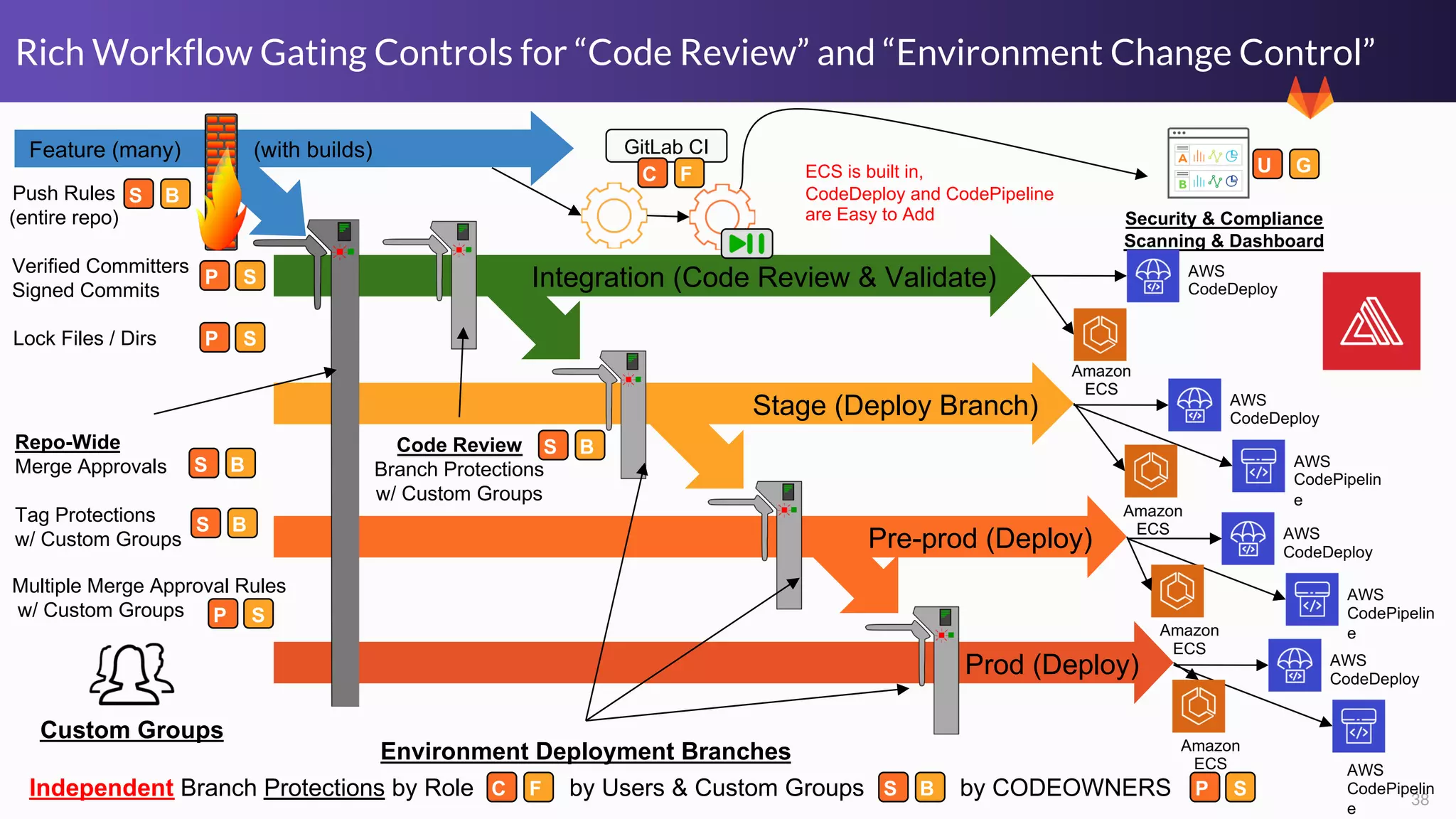 Optimize your CI/CD with GitLab and AWS | PPT
