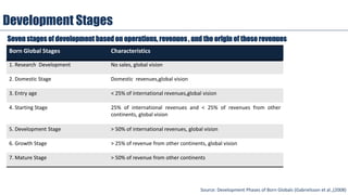 Born global entrepreneurship | PPTX