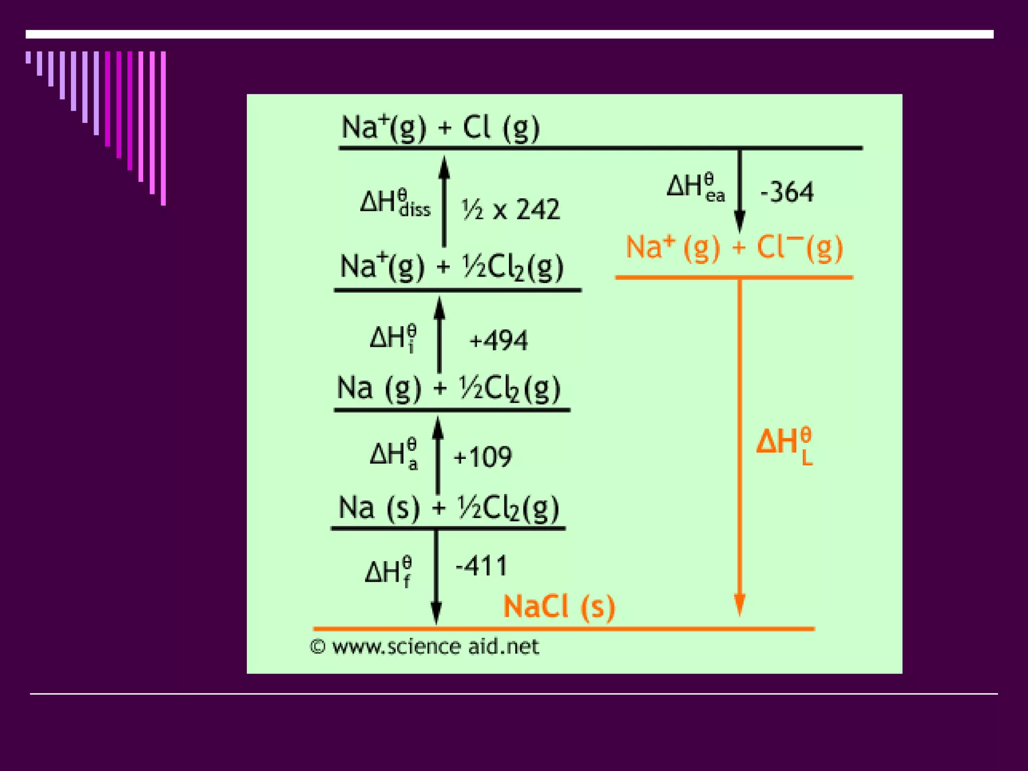 Born haber cycle | PPT